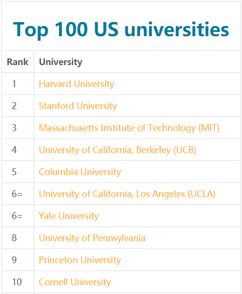重磅！QS发布2020美国大学最新排名，UCLA与Yale并列第6，JHU排名不及NYU！_加州理工学院