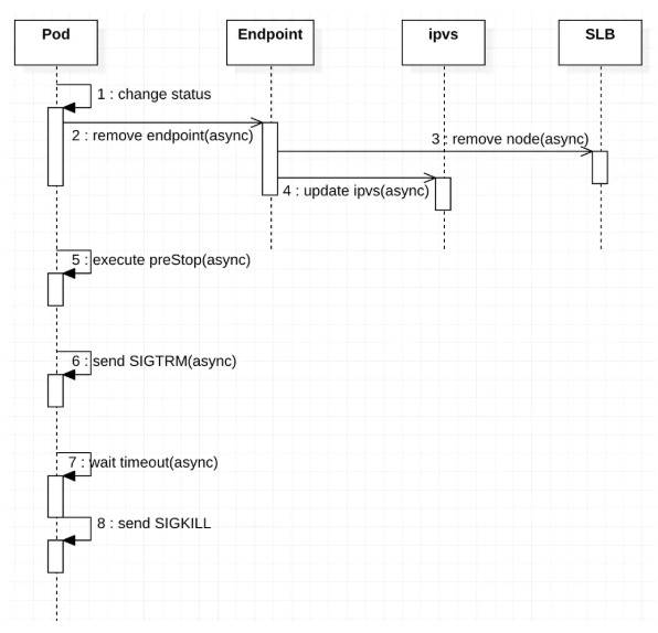 更新应用时如何实现 K8s 滚动更新？_pod