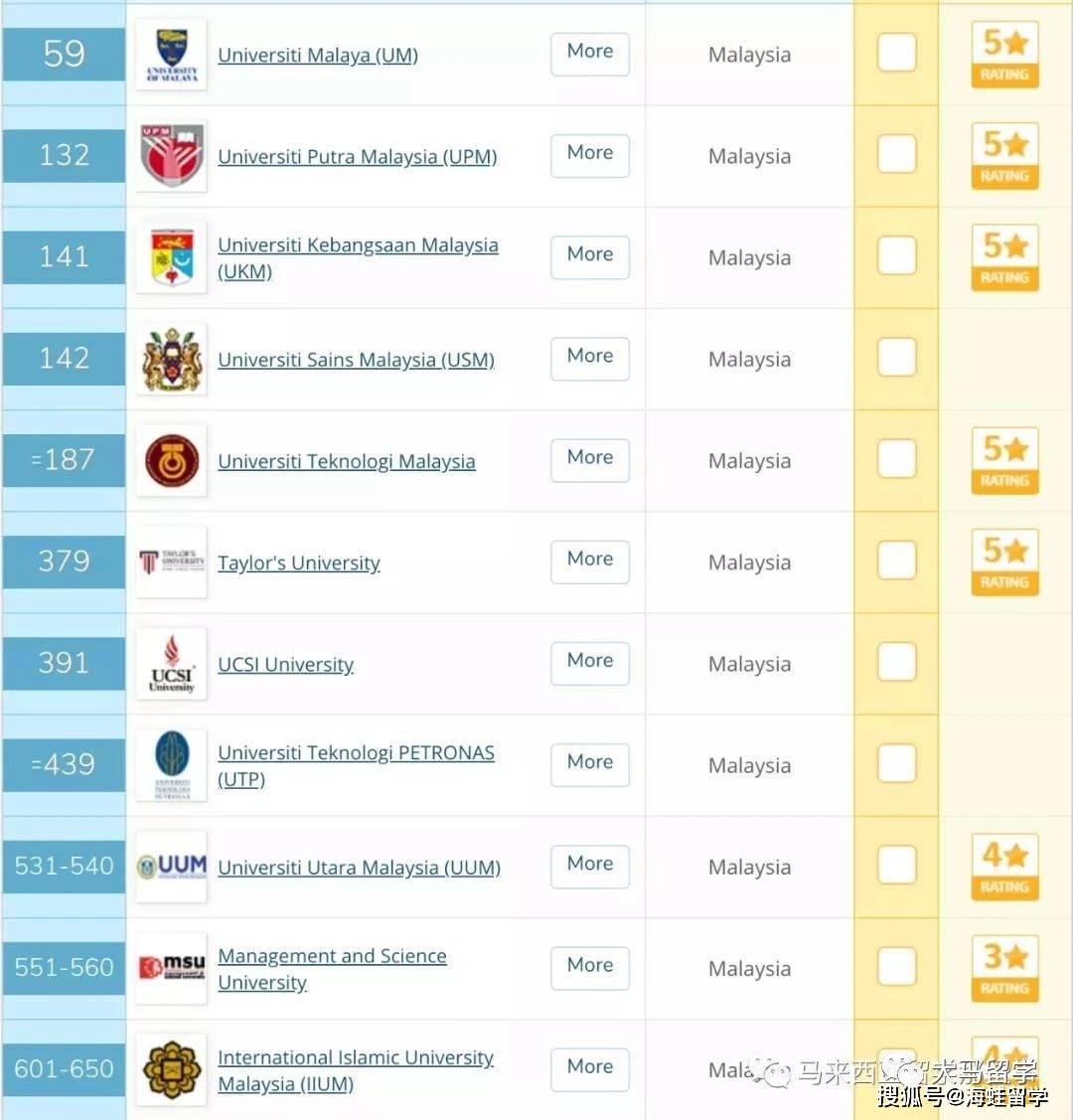 重磅!!!最新2021年QS世界大学排名，马来亚大学升至59?-搜狐大视野-搜狐新闻