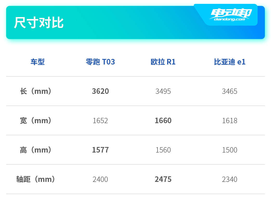 续航403公里、配备L2级自动驾驶，这款零跑T03竟然只要七万多？_搜狐汽车_搜狐网