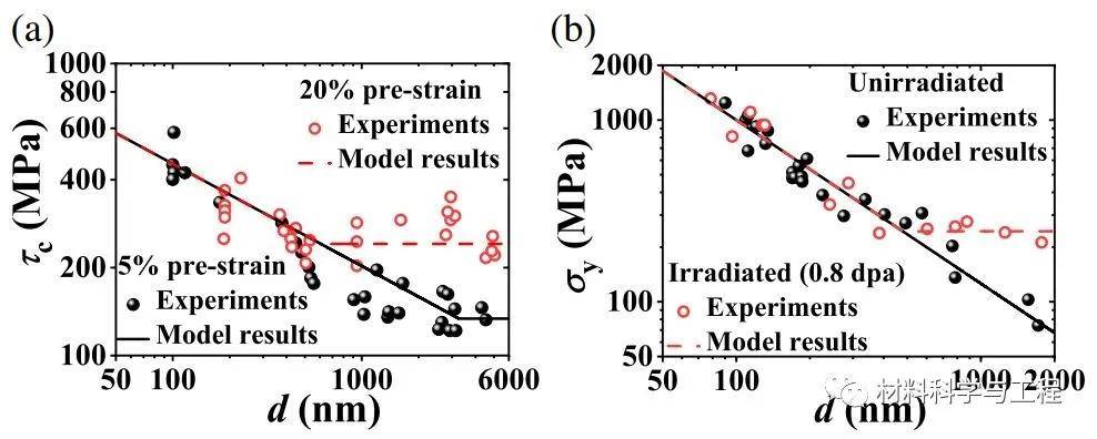 北京大学：金属材料屈服强度新理论！扩展经典Hall-Petch公式范围_尺寸