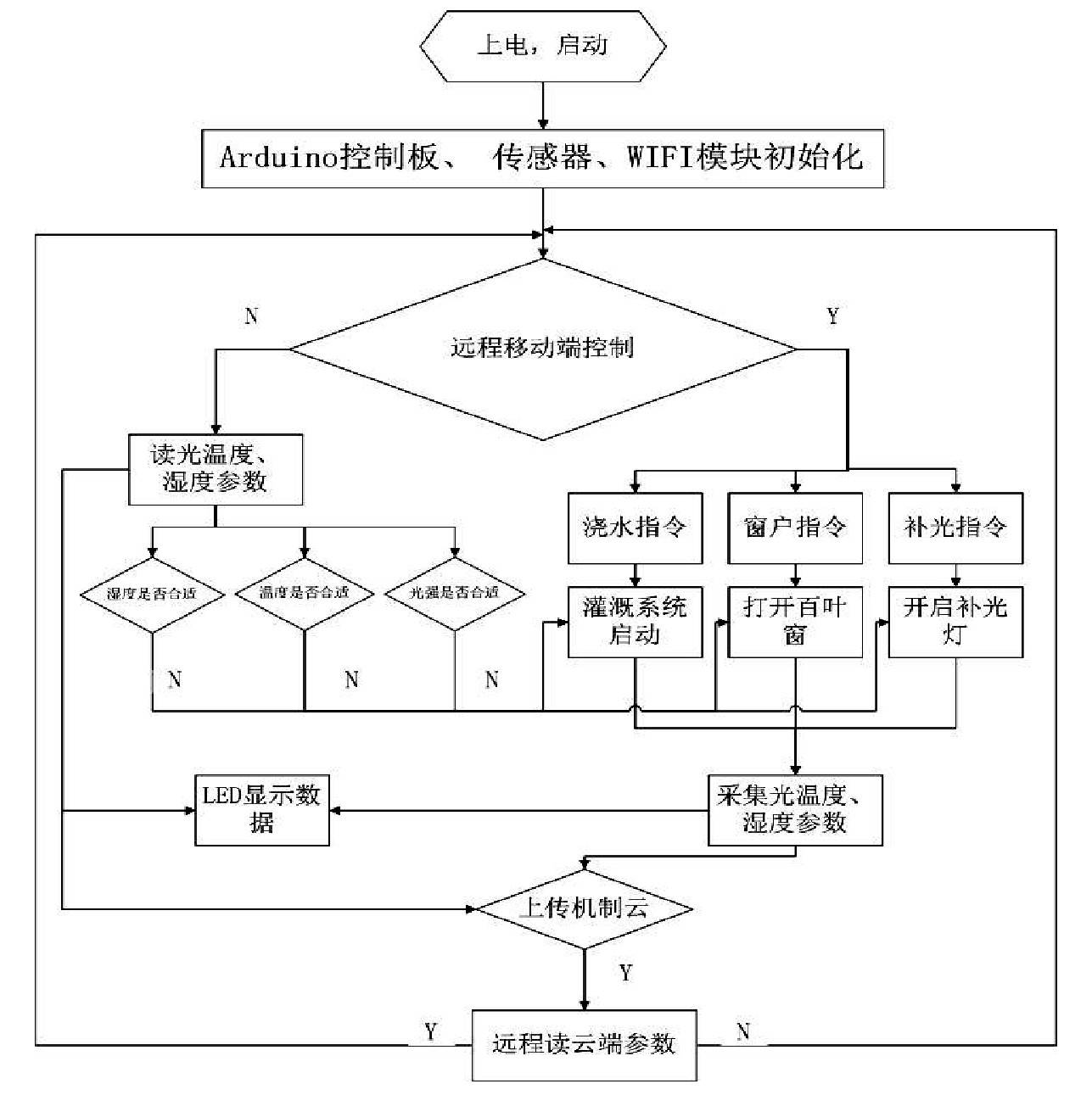 基于arduino 机智云物联网平台的阳台生态控制系统的设计arduino