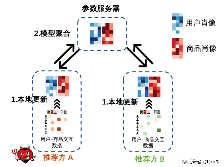 IJCAI 2020｜推荐系统中的隐私威胁与对策_联邦