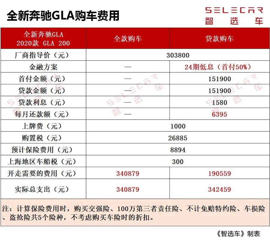 换1.3T发动机，月均花1928元，全新奔驰GLA购车、养车费用如何？_搜狐汽车_搜狐网