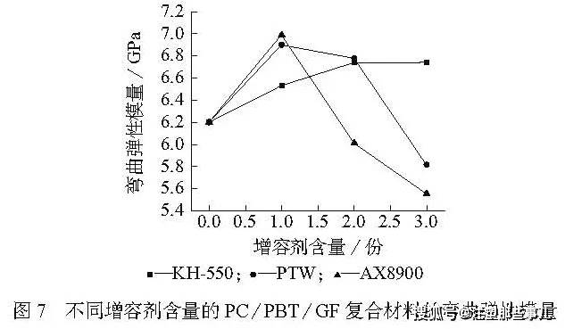不同增容剂增容PC／PBT／GF三元复合材料_合金