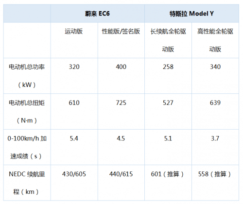 强强相对怎么选?蔚来EC6 VS 特斯拉Model Y_搜狐汽车_搜狐网