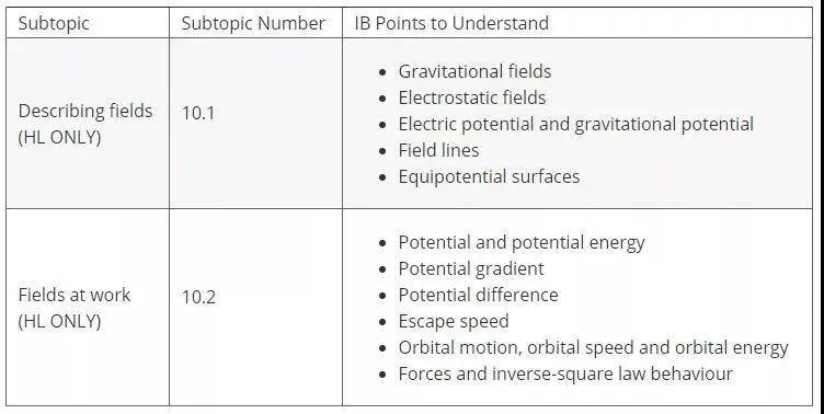 选课指南：IB物理SL与HL的区别！HL课程内容多在哪？_小时