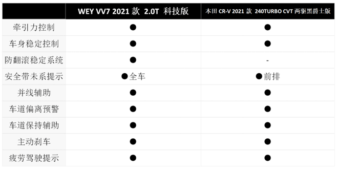 WEY VV7“喊话”本田CR-V：谁更懂年轻人想要的出街姿态？_搜狐汽车_搜狐网