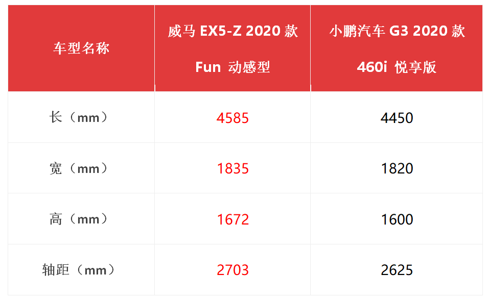 无惧小鹏G3，威马EX5-Z用实力正面刚_搜狐汽车_搜狐网