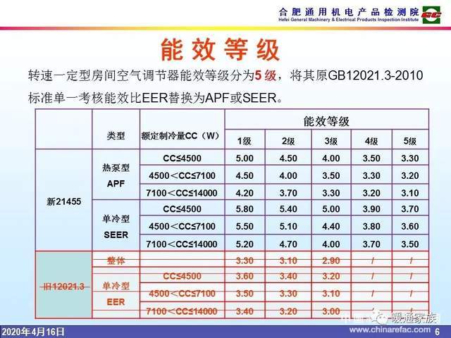 房间空调器能效限定值及能效等级GB21455-2019标准解读，收藏好-搜狐大视野-搜狐新闻