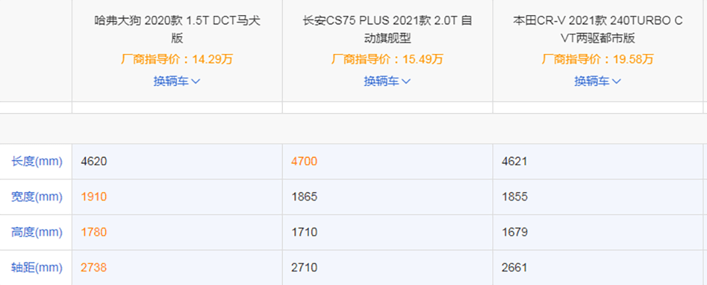 火爆新秀PK江湖老油条，大狗、CS75P能击败CR-V吗？_搜狐汽车_搜狐网