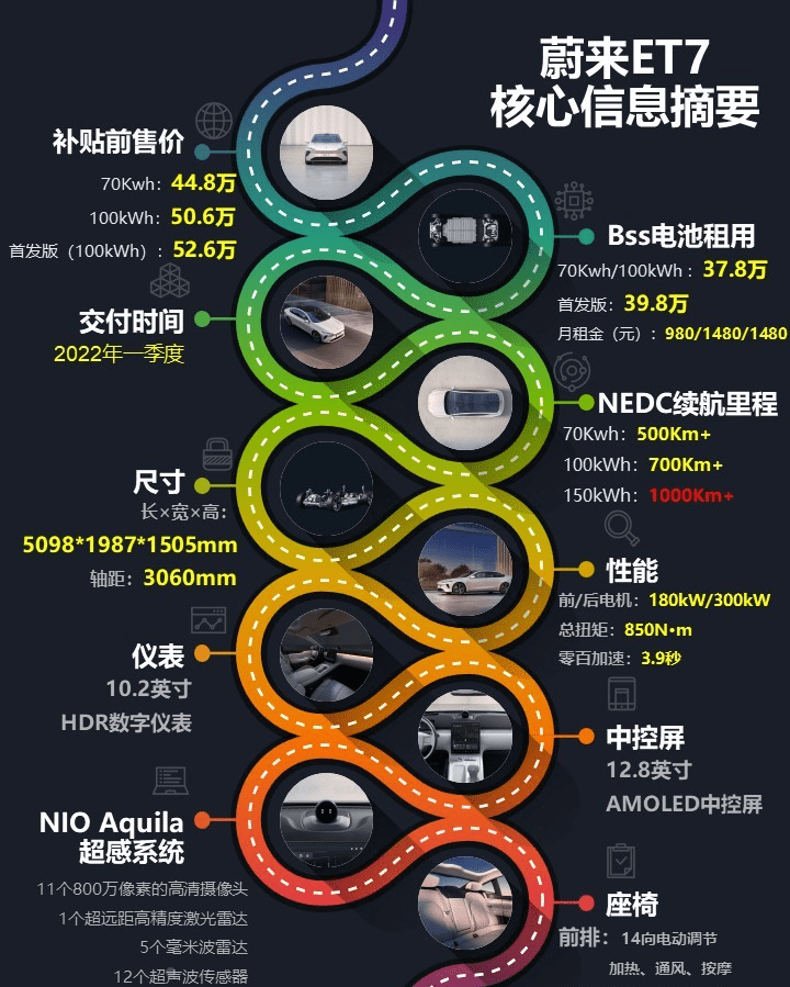 特斯拉Model S最强对手来了 一张图读懂蔚来ET7_搜狐汽车_搜狐网