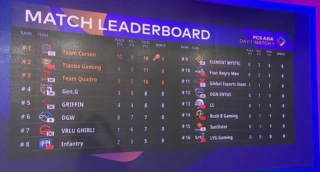 绝地求生东亚慈善赛第一日落幕，Tianba第二领跑PCL，4AM发挥失常_赛区