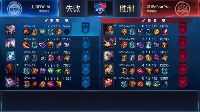 kpl：Estar零封EDGM冲进晋级区，冠军阵容回归，真是不同凡响！_Alan