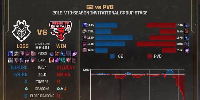 MSI第一个五杀，来自G2上单Wunder，不愧是世界第二上单_比赛日