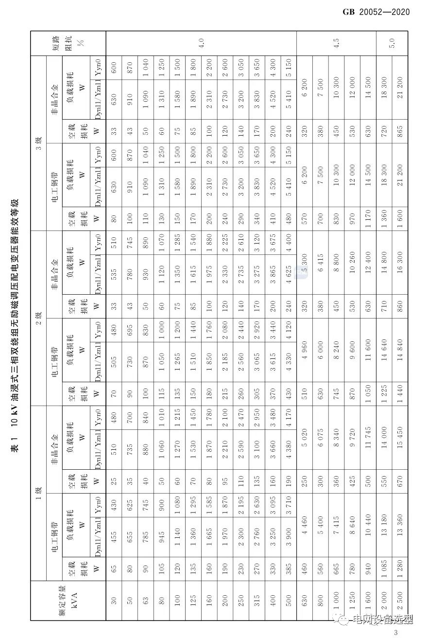 GB20052-2020电力变压器能效限定值及能效等级国家标准-搜狐大视野-搜狐新闻