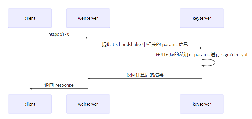 【技术分享】TLS Keyless 技术探索_ssl