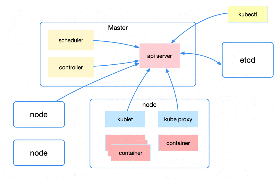 关于 Kubernetes 的这些原理,你一定要了解node