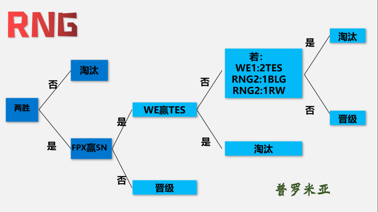 LPL第八名之争难解难分？一张图看清RNG、WE、FPX的晋级形势_小分
