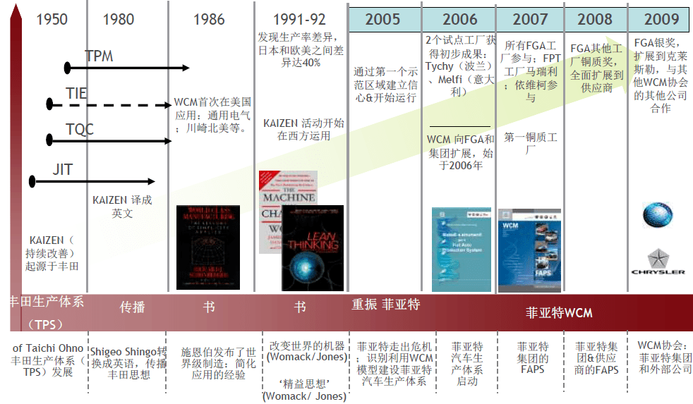 汽车OEM生产方式简介：丰田TPS/TNGA, 通用GMS 和 菲亚特WCM_搜狐汽车_搜狐网