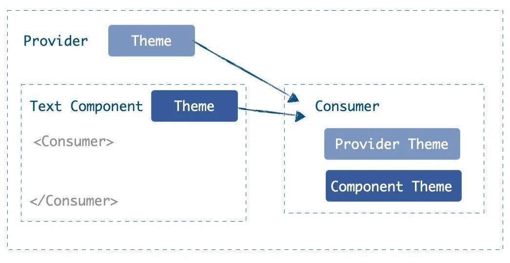 【第2032期】基于react的组件库主题设计方案样式 