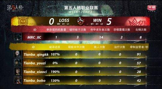 第五人格IVL战报：MRC两场三跑，助力击败TIANBA_守墓人