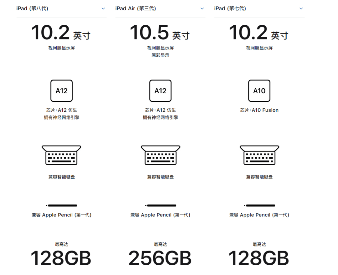 iPad 8代是否值得买？对比同样搭载A12的iPad Air 3代表现如何_搜狐汽车_搜狐网
