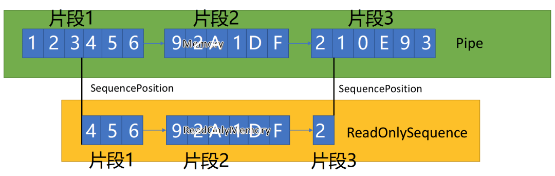 C#之ReadOnlySequence 和SequenceReader _Memory