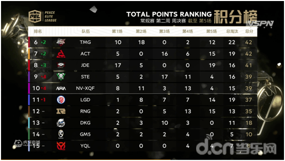 《和平精英》PEL职业联赛S3赛季：本周冠军ELG，YQL爆冷垫底！_比赛