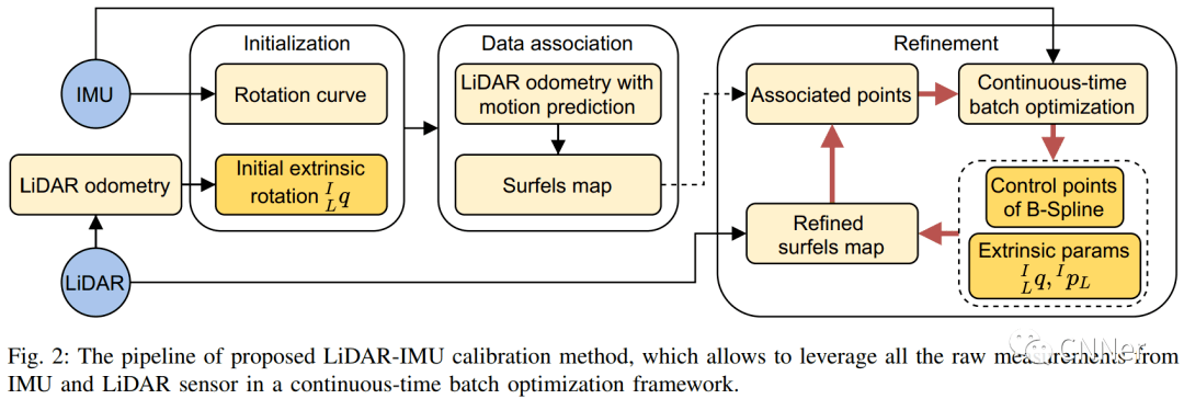 浙大开源LiDAR-IMU传感器联合标定！_LI-Calib