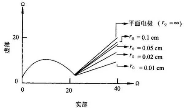 秒懂电化学交流阻抗（EIS）以及ZSimpWin软件拟合_过程
