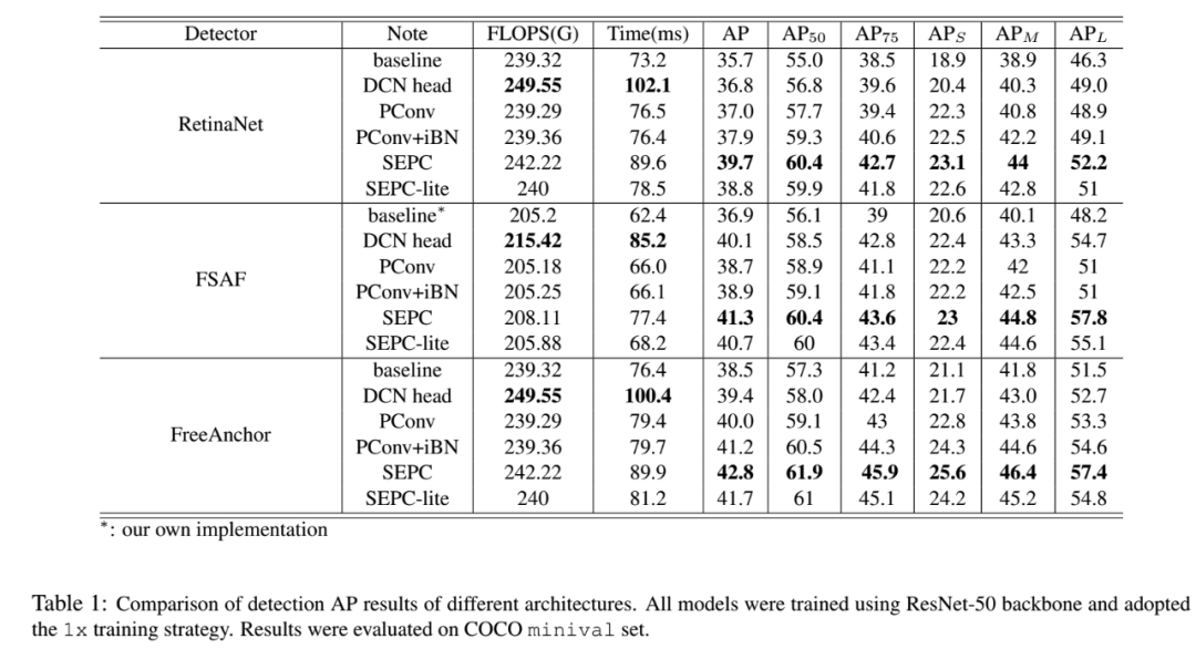 CVPR 2020 SEPC论文解析：使用尺度均衡金字塔卷积做目标检测-搜狐大视野-搜狐新闻