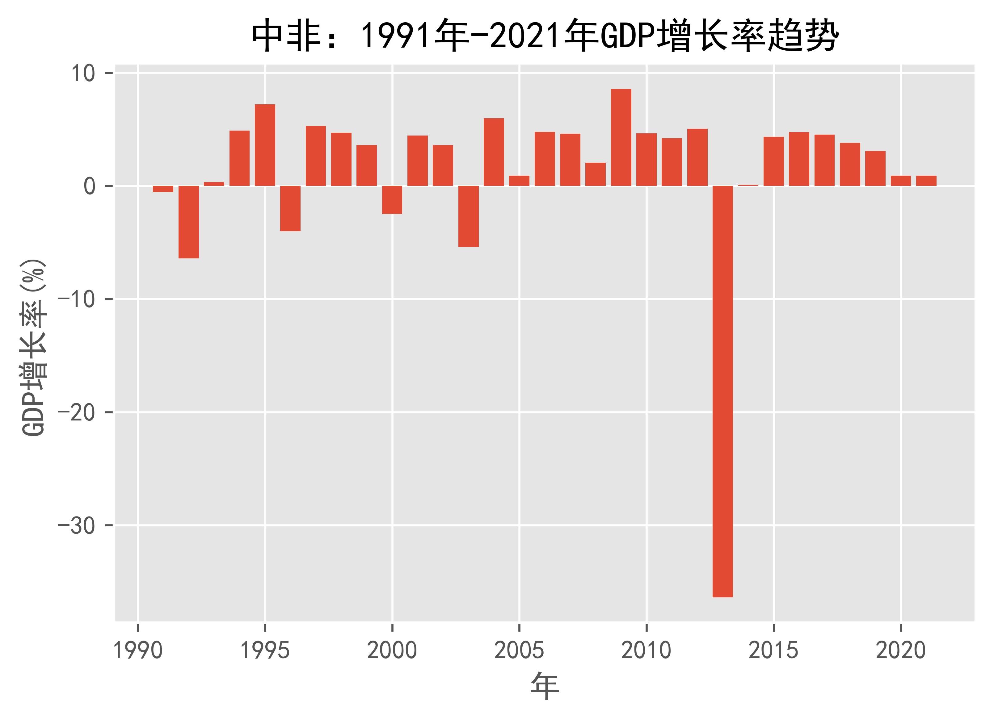 中非：1991年-2021年GDP增长率趋势_数据_African_日期