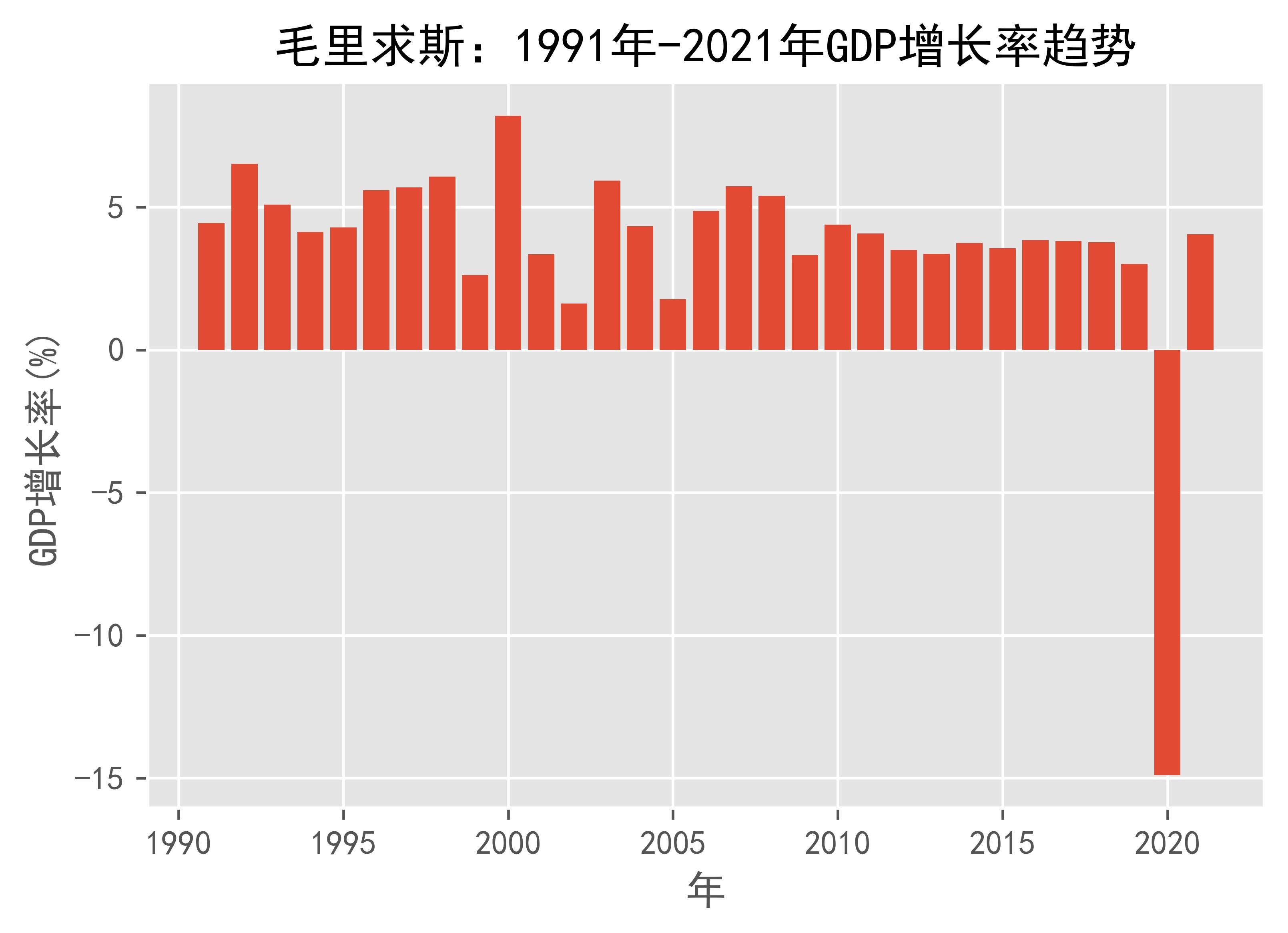 毛里求斯：1991年-2021年GDP增长率趋势_数据_日期_来源