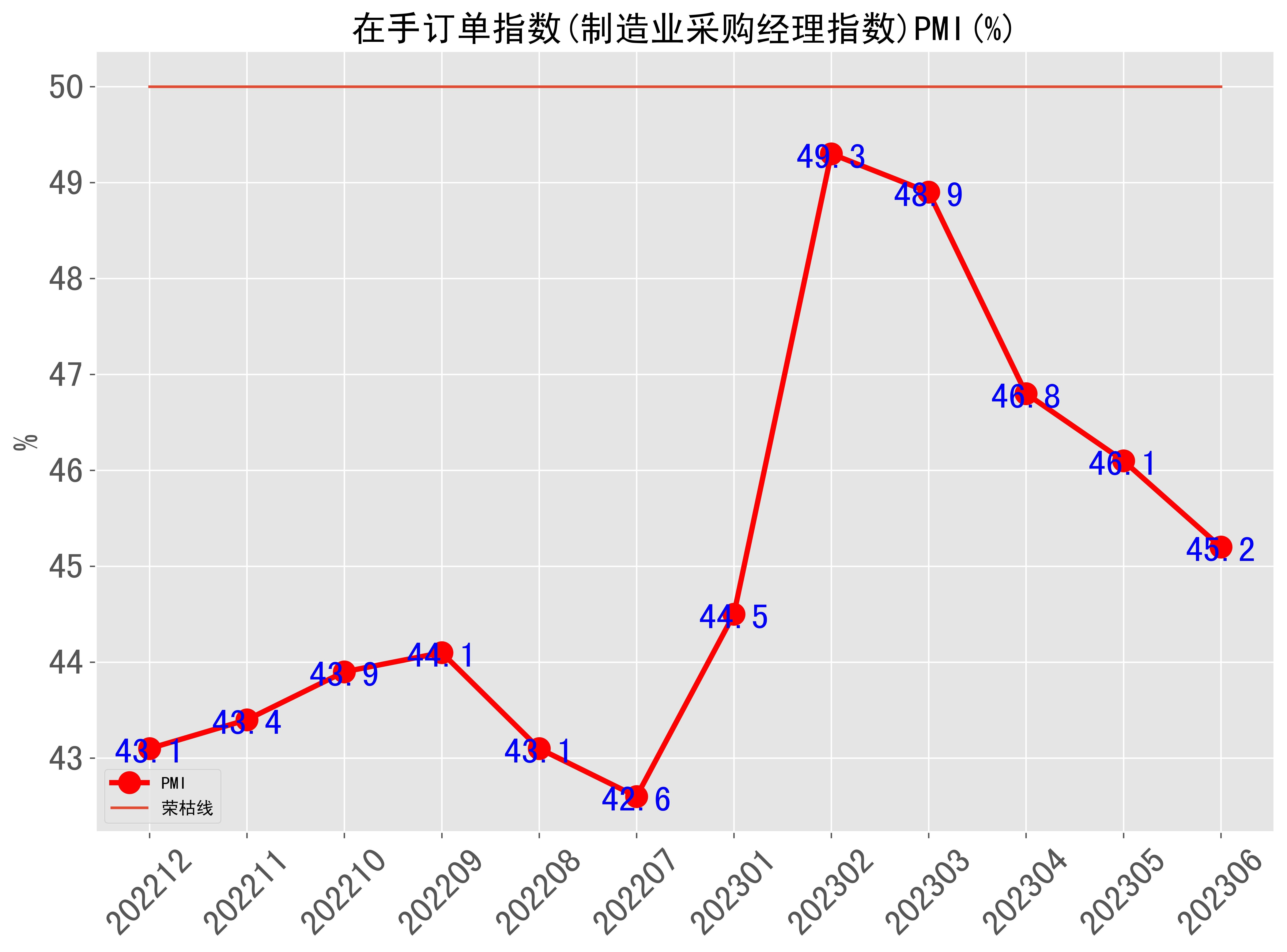 202306月在手订单指数(制造业采购经理指数)PMI-202307月国家统计局最新发布_数据_来源