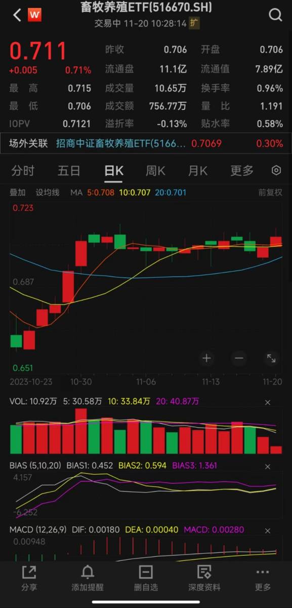 生猪市场明年预计转暖！畜牧养殖ETF(516670)反弹势头不减！新五丰、金新农、天邦食品领涨成分股-搜狐大视野-搜狐新闻