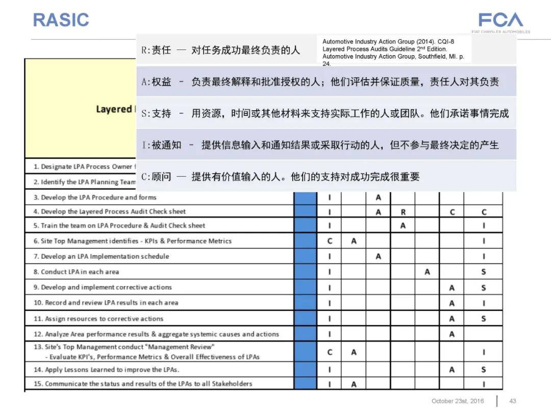 干货 | FCA 分层过程审核（ Layered Process Audits)_搜狐汽车_搜狐网