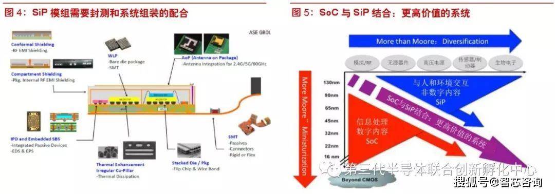智芯研报 | 系统级封装（SiP）在5G和IOT时代的新机遇_手机