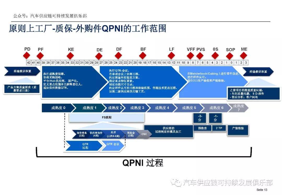 【干货】学完QPN, 再来了解什么是QPN-I及VDA成熟度保障_版权