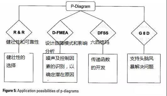 DFMEA输入之P图实战技巧_搜狐汽车_搜狐网