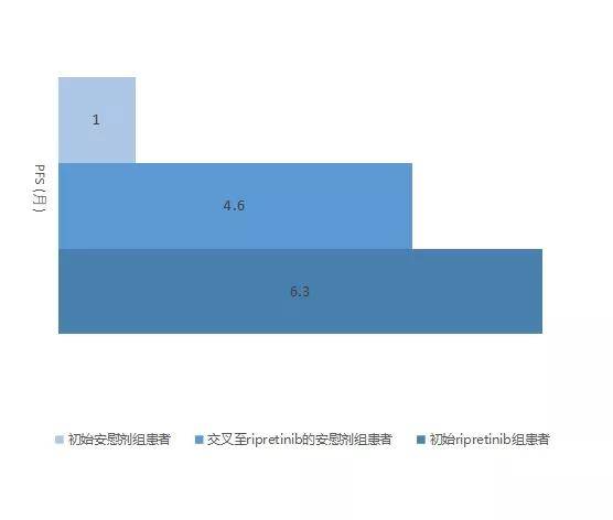 INVICTUS研究再添新结论，Ripretinib及早治疗GIST获益更多_患者