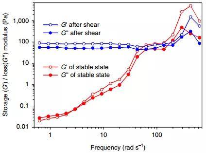 旋转流变仪(HAAKE MARS III)——设备介绍_测量
