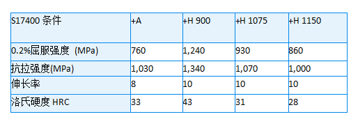 S17400_S17400高强度高硬度不锈钢_合金