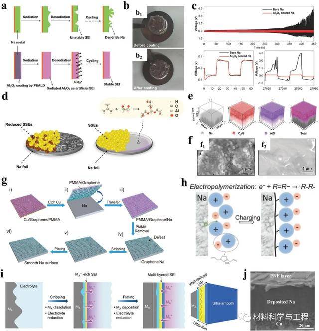 哈工大顶刊《AFM》综述：钠金属负极上的SEI膜！_示意图