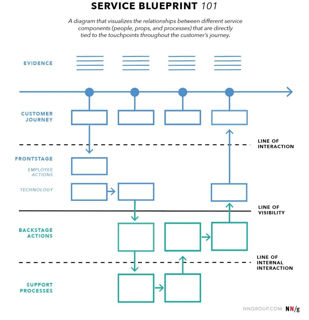 像UXD这样讲解如何制作服务蓝图Service Blueprint，0基础都能轻松上手无压力-搜狐大视野-搜狐新闻
