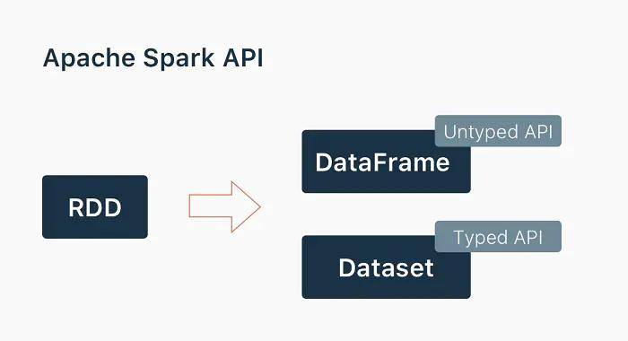 大数据入门：Spark RDD、DataFrame、DataSet_schema