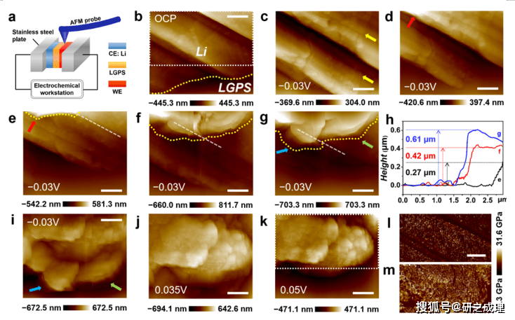 文锐课题组JACS：原位AFM揭示LGPS基全固态锂电池合金化负极过程-搜狐大视野-搜狐新闻