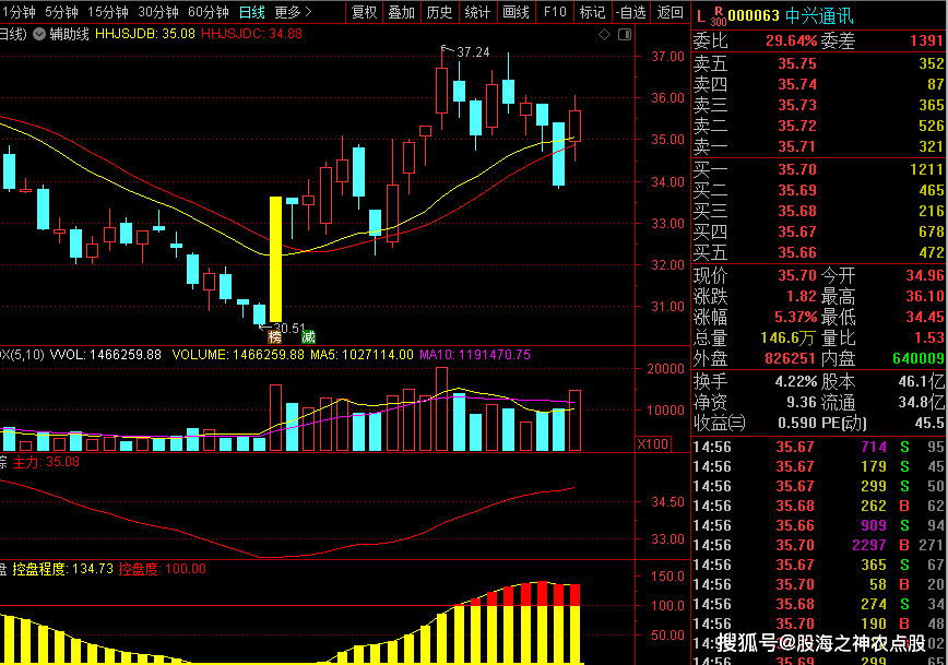 指数继续突破，个股继续上涨_趋势