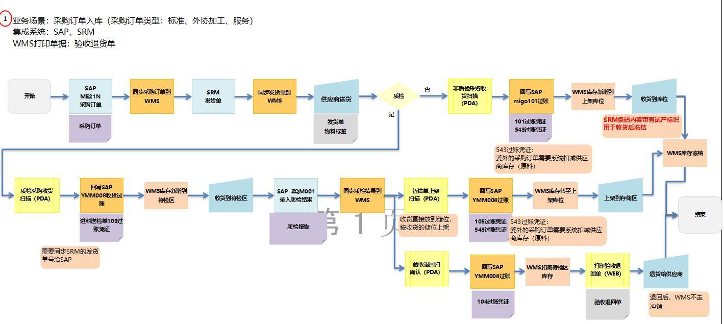 WMS和ERP、MES、SRM的关系和集成流程_进行
