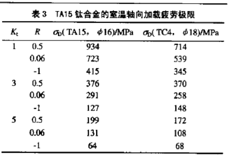 TA15钛合金及其在飞机结构中的应用前景_元素